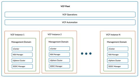 deep dive what s new in vmware cloud foundation 9 0 platform hol