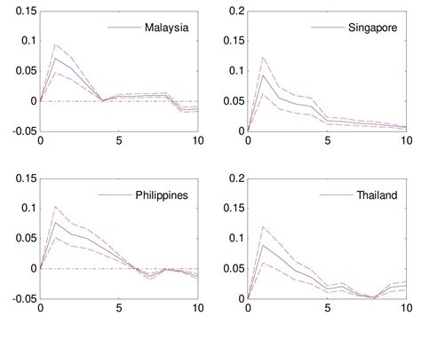 Figure 4 Modeling And Forecasting Regional Tourism Demand
