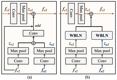 Two Modality Feature Fusion Strategies A Residual Feature Fusion í Download Scientific