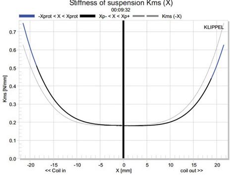 Dynamic Compression In Conventional Loudspeakers What S Best Audio