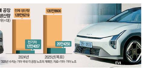 기아 올해 전기차 20만대 생산대중화 가속