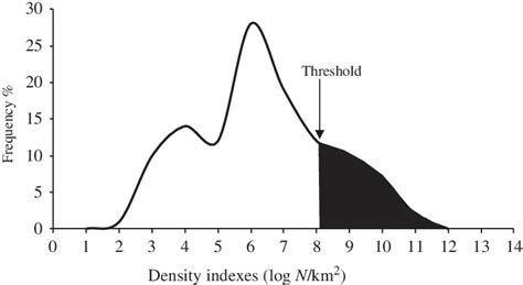 estimation of threshold value set at 75th percentile black arrow of