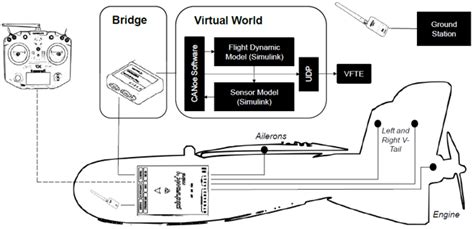 automation free full text a tutorial and review on flight control