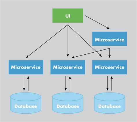 Building A High Agility Microservice App With Go Redis And Fargate
