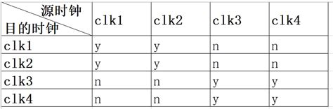 fpga设计时序约束三、设置时钟组set clock groups set clk group csdn博客
