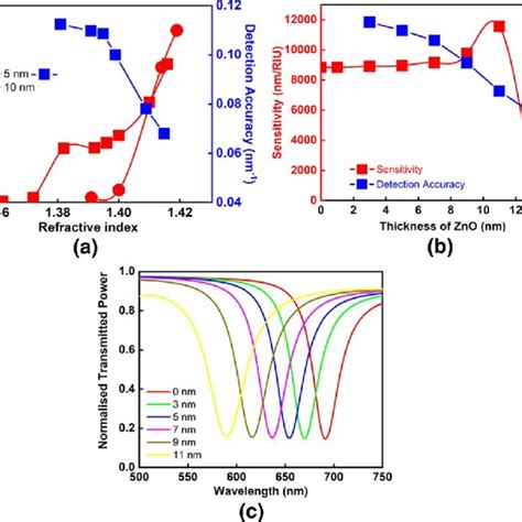 A Variation Of Sensitivity And Detection Accuracy As A Function Of