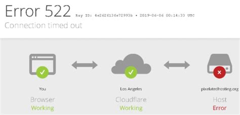 way to fix cloudflare error 522 wordpress tips