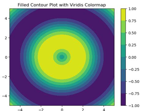 How To Draw Contour In Python