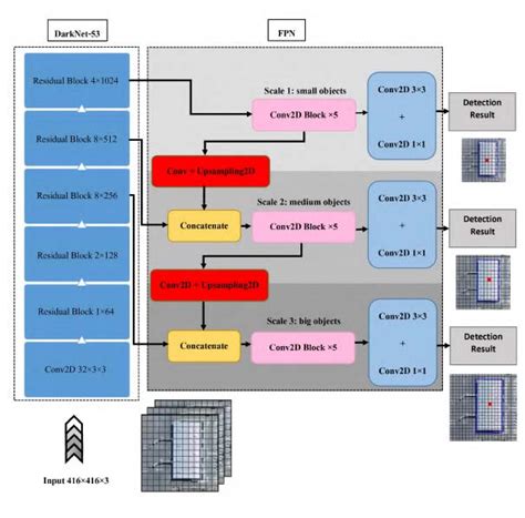 Figure 3 From Building Detection In Airports Through Remote Sensing Image Using Yolov3 With Jet