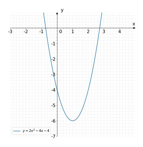 Solved The Graph Of Y2x2 4x 4 Is Shown In The Xy Plane What Are