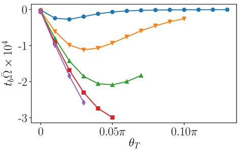 Numerical Simulation Results For The Scaled Mean Rotational Velocity T Download Scientific