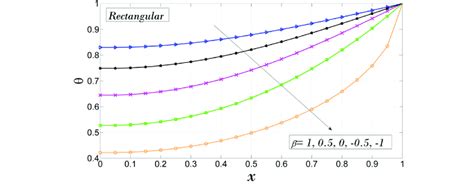 Effect Of B On Temperature Distribution In The Rectangular Fin