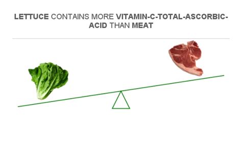 Compare Vitamin C In Lettuce To Vitamin C In Pork Meat