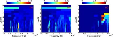 Spectral Kurtograms Of Non Deterministic Vibration Signal X Direction