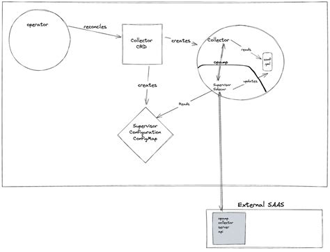 Opamp Supervisor Conveniences · Issue 1933 · Open Telemetry