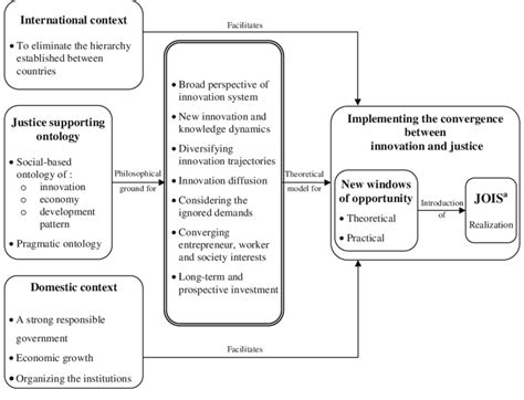 Comprehensive Framework Of Solutions And Its Components JOIS Download Scientific Diagram