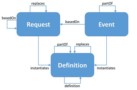 What Is Hl7 Workflow Sourcebae