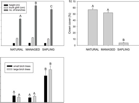 Measured Tree And Environmental Parameters For Three Forest Types Mean