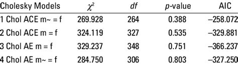 Comparison Of Cholesky Decomposition Models Download Table