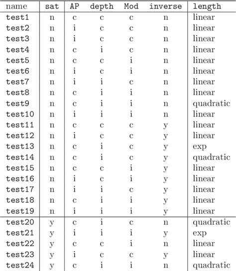 Table 1 From A Method To Generate Formulas For Temporal Logic