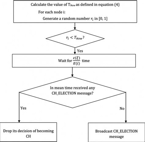 A Distributed Approach For Integrating Proposed Improvements To Download Scientific Diagram