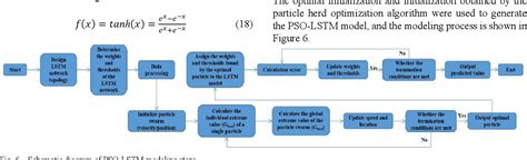 Figure 6 From The Macroeconomic Prediction Model Based On Lstm Improved