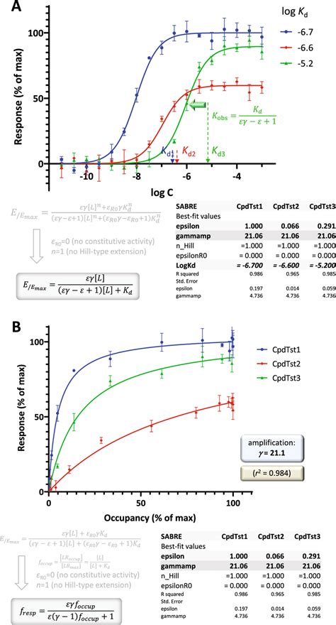 Fit Of Independently Measured Response Ec50 And Occupancy Kd Data Download Scientific