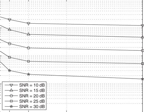 Impact Of Subblock Length P On Ber Performance With Nt 4 Transmit Download Scientific Diagram