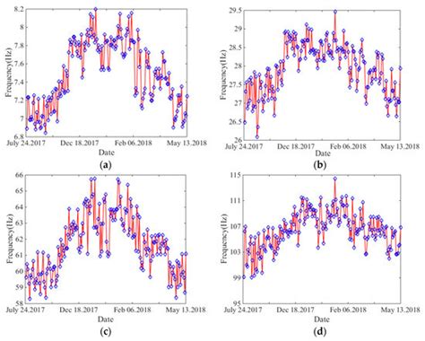 Applied Sciences Special Issue Vibration Based Structural Health Monitoring
