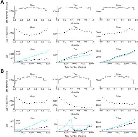 Effective Sample Size Ess Plots Of Population Pk Parameters Using A