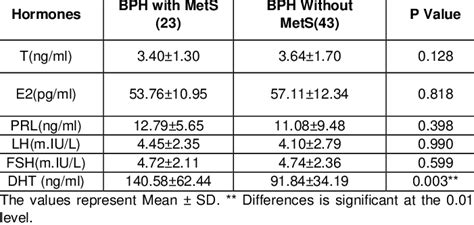 Hormonal Parameters In Bph Patients With And Without Metabolic Syndrome
