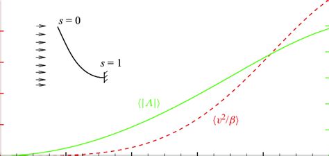 Distributions Of The Energy Output υ 2 β And The Curvature Λ Along