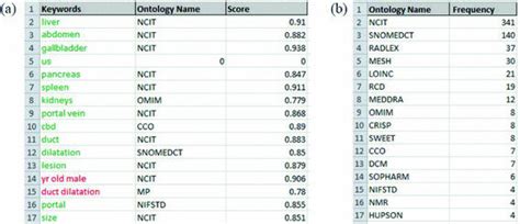 Ontology Recommendation For Each Term B Ranking Of Ontology Recommended Download Scientific
