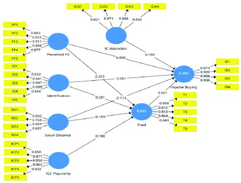 model resolution by smartpls using pls algorithm download scientific