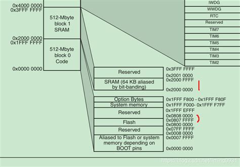 Stm32如何核对flash大小和sram大小stm32f103rct6如何确定其sram大小 Csdn博客
