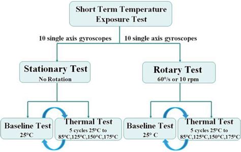 Short Term Temperature Exposure Test Procedure Download Scientific Diagram