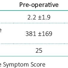 Comparison Between Pre And Post Operative Voiding Parameters Download Scientific Diagram
