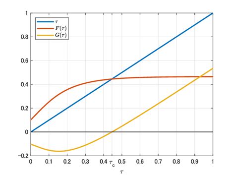 functions f τ g τ f ± τ and g ± τ for k µ 0 05 and γ 10 download scientific