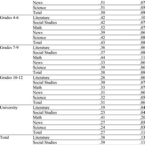 Means And Standard Deviations For Word Frequency Sentence Length And