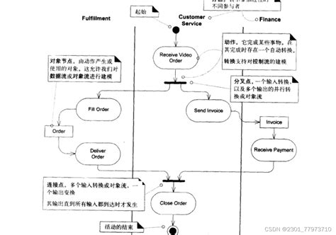 软件工程学习笔记第四节 uml活动图与状态图 软件工程活动图总结与反思 csdn博客