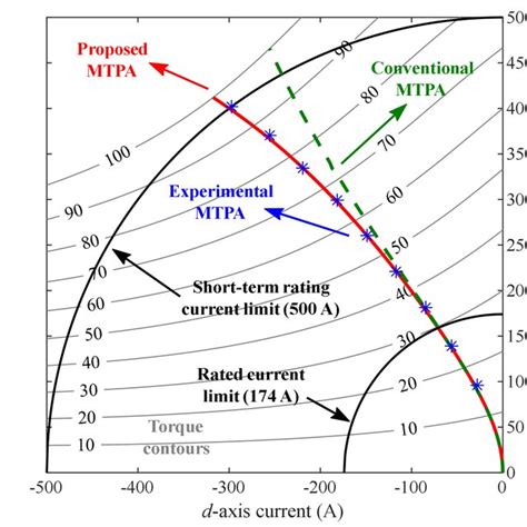 Online Optimal Tracking Method For Interior Permanent Magnet Machines