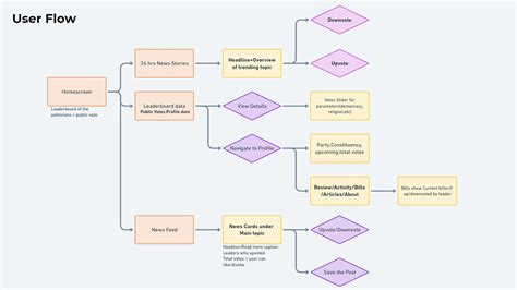UI UX Case Study Voting And Political Leaderboard On Behance