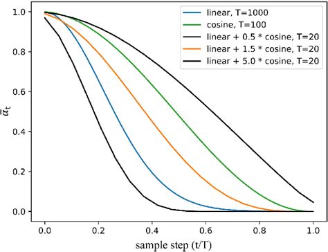 figure 3 from a conditional diffusion model with fast sampling strategy