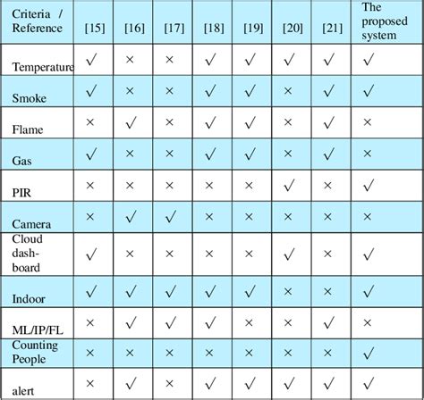 Table I From An Iot Based Fire Safety Management System For Educational