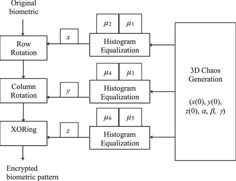 Iasc Free Full Text Efficient Hardware Design Of A Secure