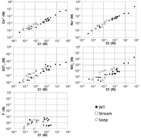 Major Ion Versus Cl Concentration For Taylor Valley Water Tracks Wt Download Scientific