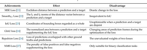 Table 1 From Improved Yolov3 Integrating Senet And Optimized Giou Loss For Occluded Pedestrian