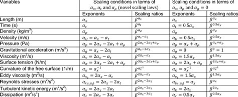 Novel Scaling Laws For The Variables Of The Rans Equations And The
