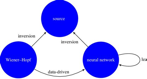 The Wiener Hopf Technique Can Provide A Forward Propagation Model For Download Scientific
