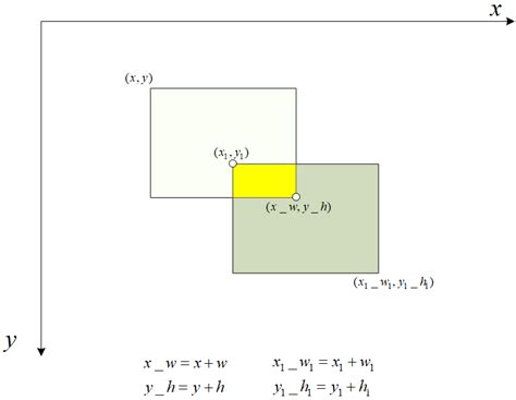 iou原理详解代码复现 python numpy pytorch iou代码 csdn博客
